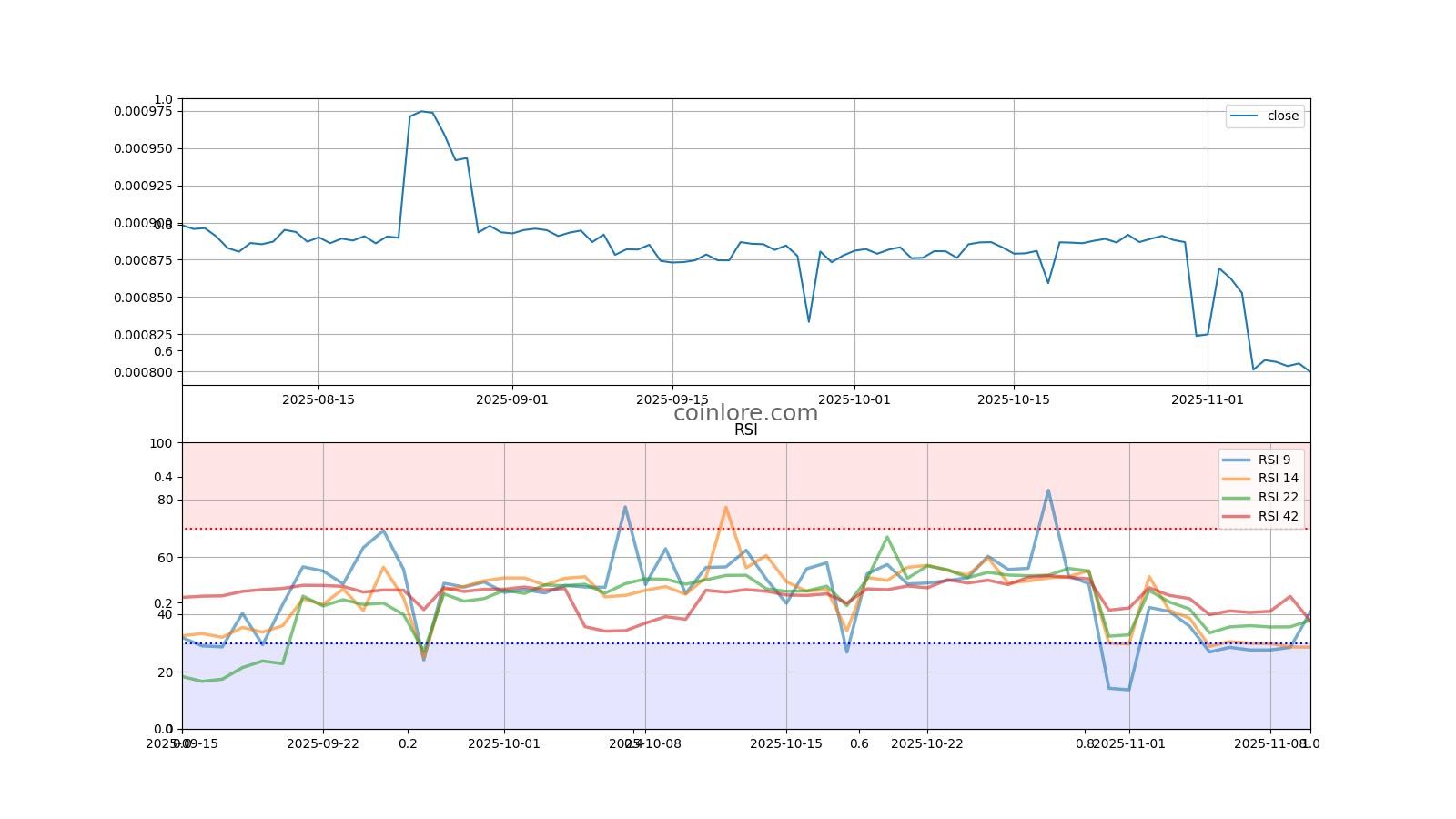 Signum RSI indicator