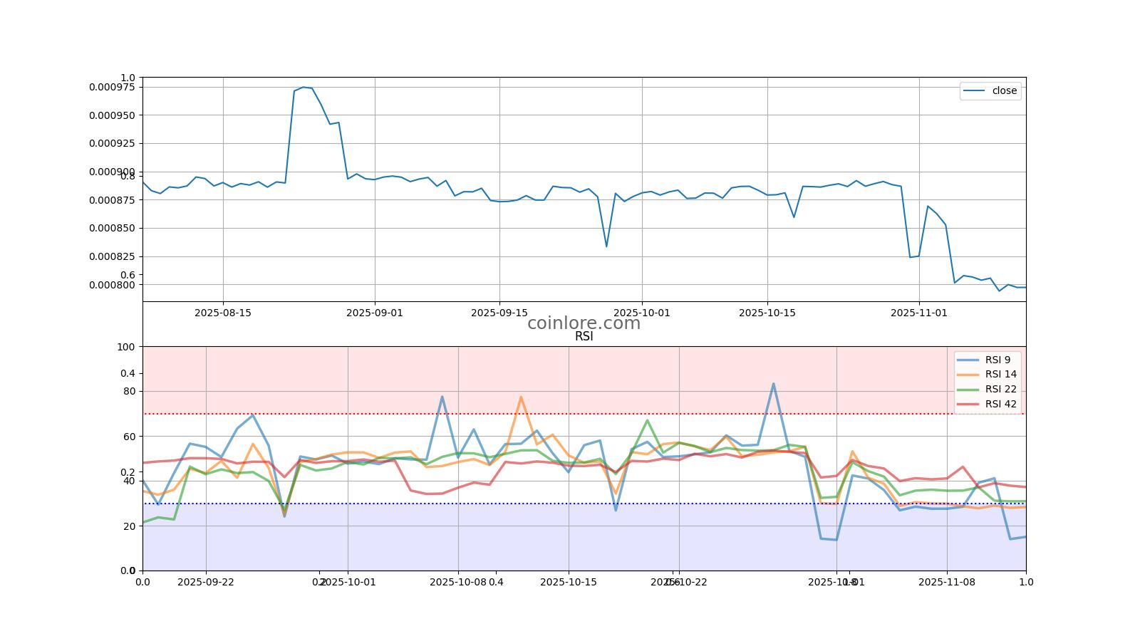 Signum RSI indicator