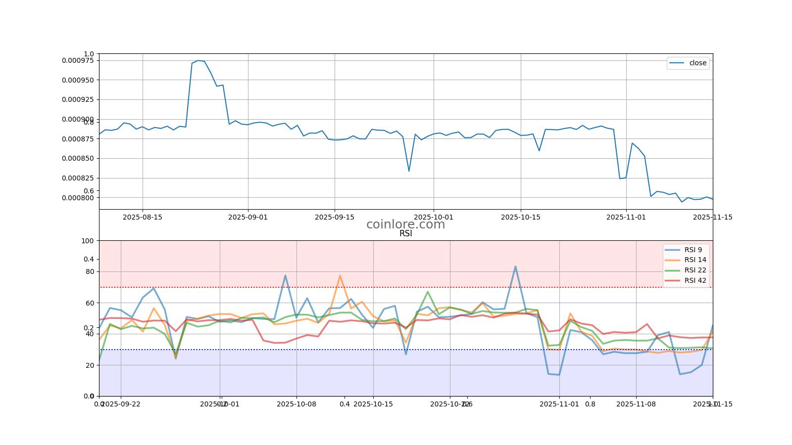 Signum RSI indicator