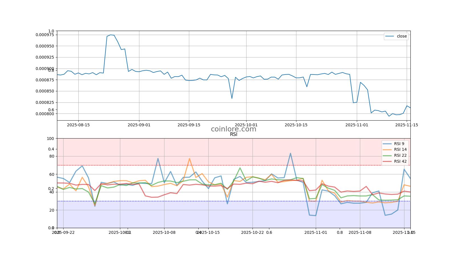 Signum RSI indicator