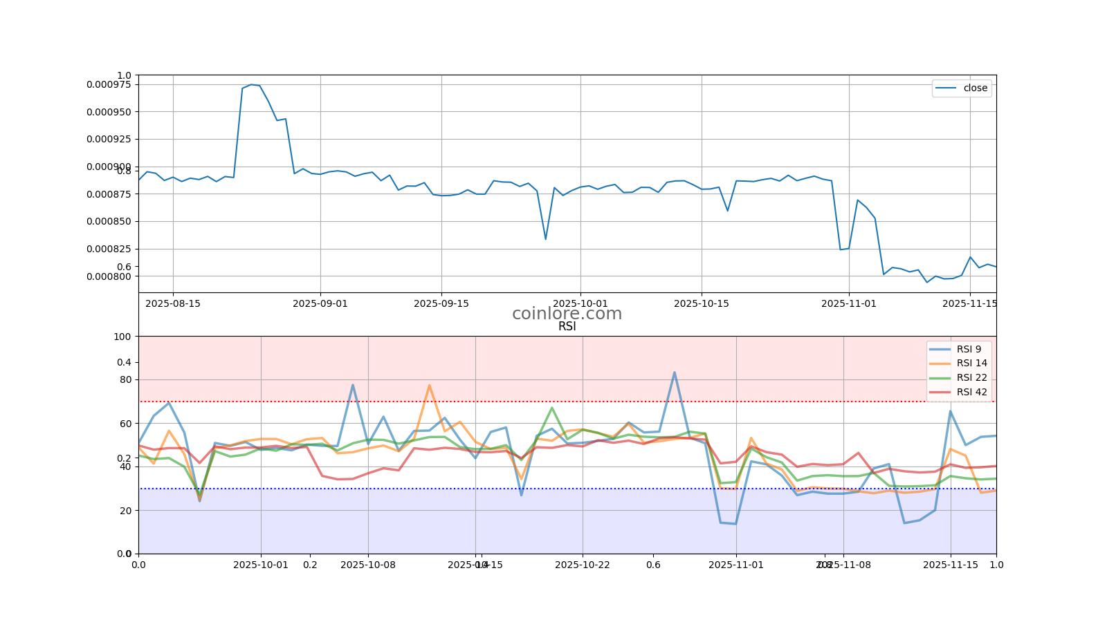 Signum RSI indicator