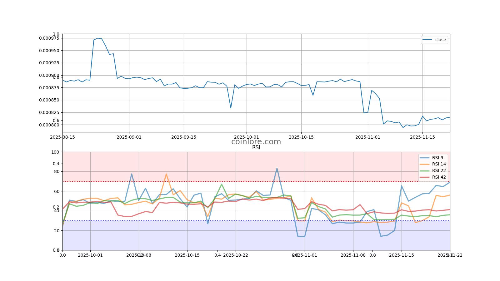 Signum RSI indicator