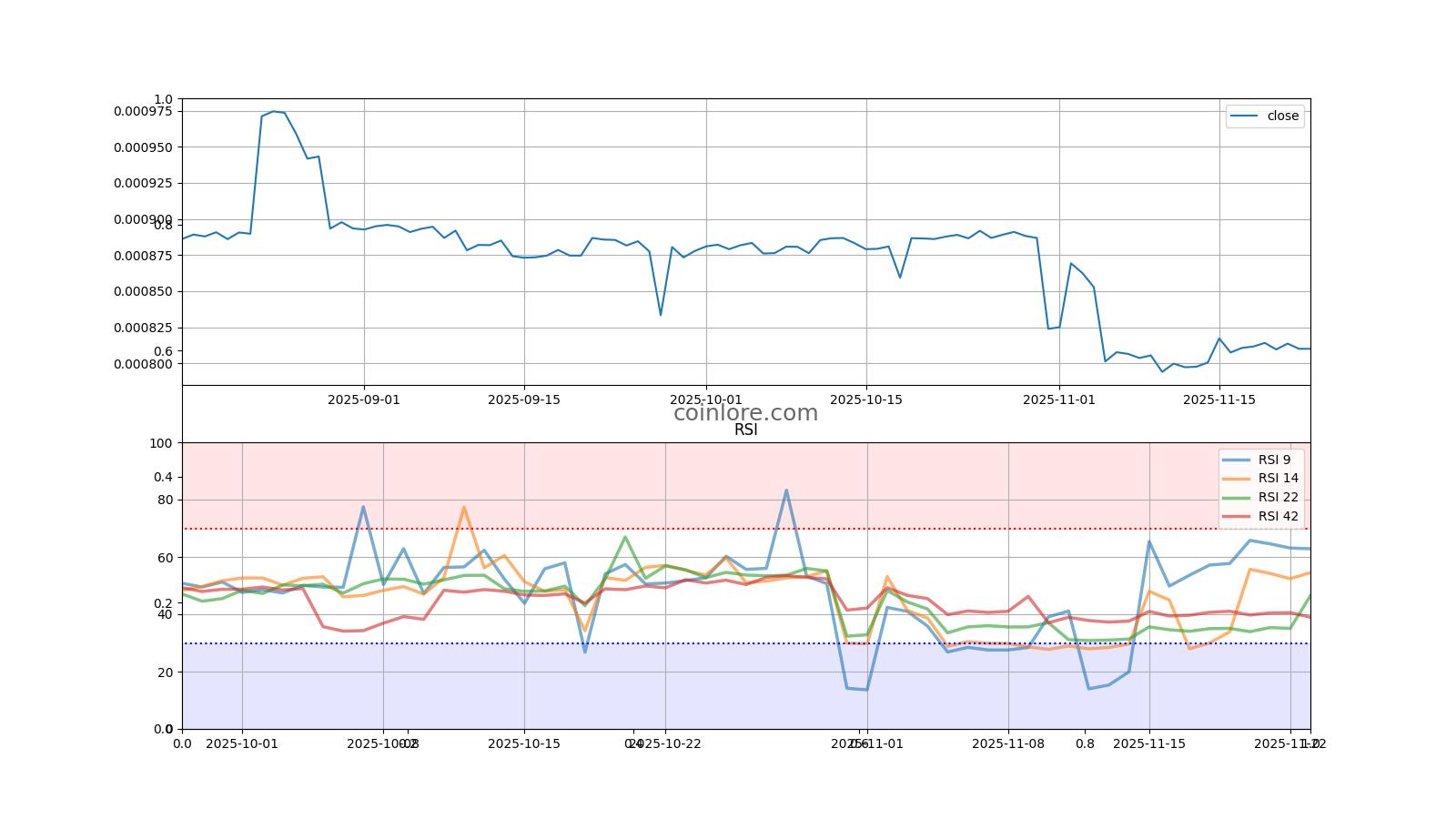 Signum RSI indicator