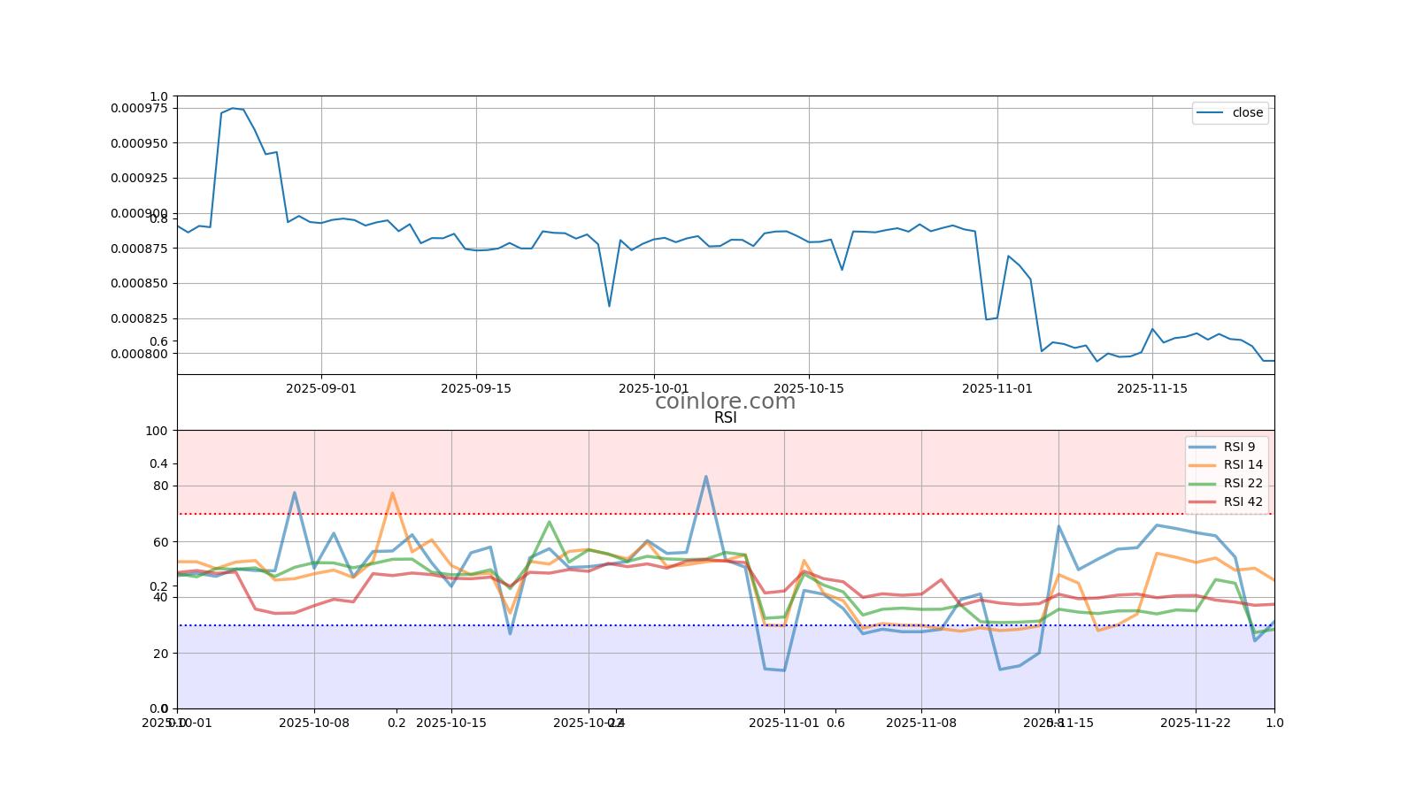Signum RSI indicator