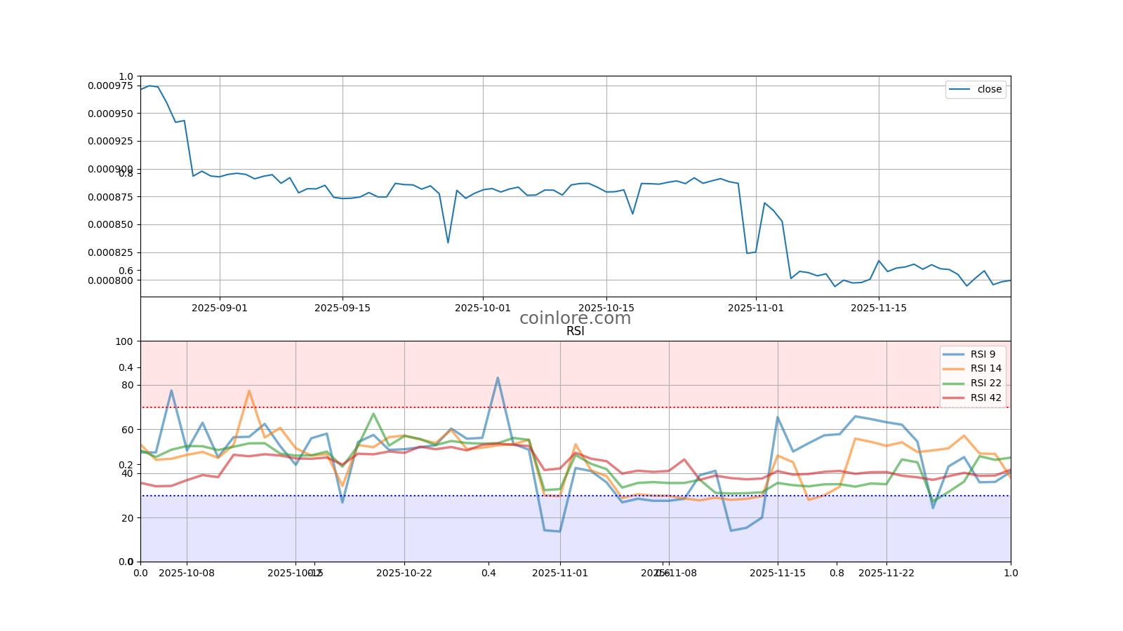 Signum RSI indicator
