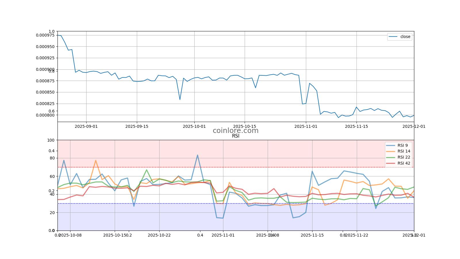 Signum RSI indicator