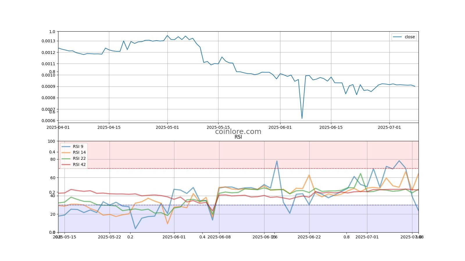 Signum RSI indicator