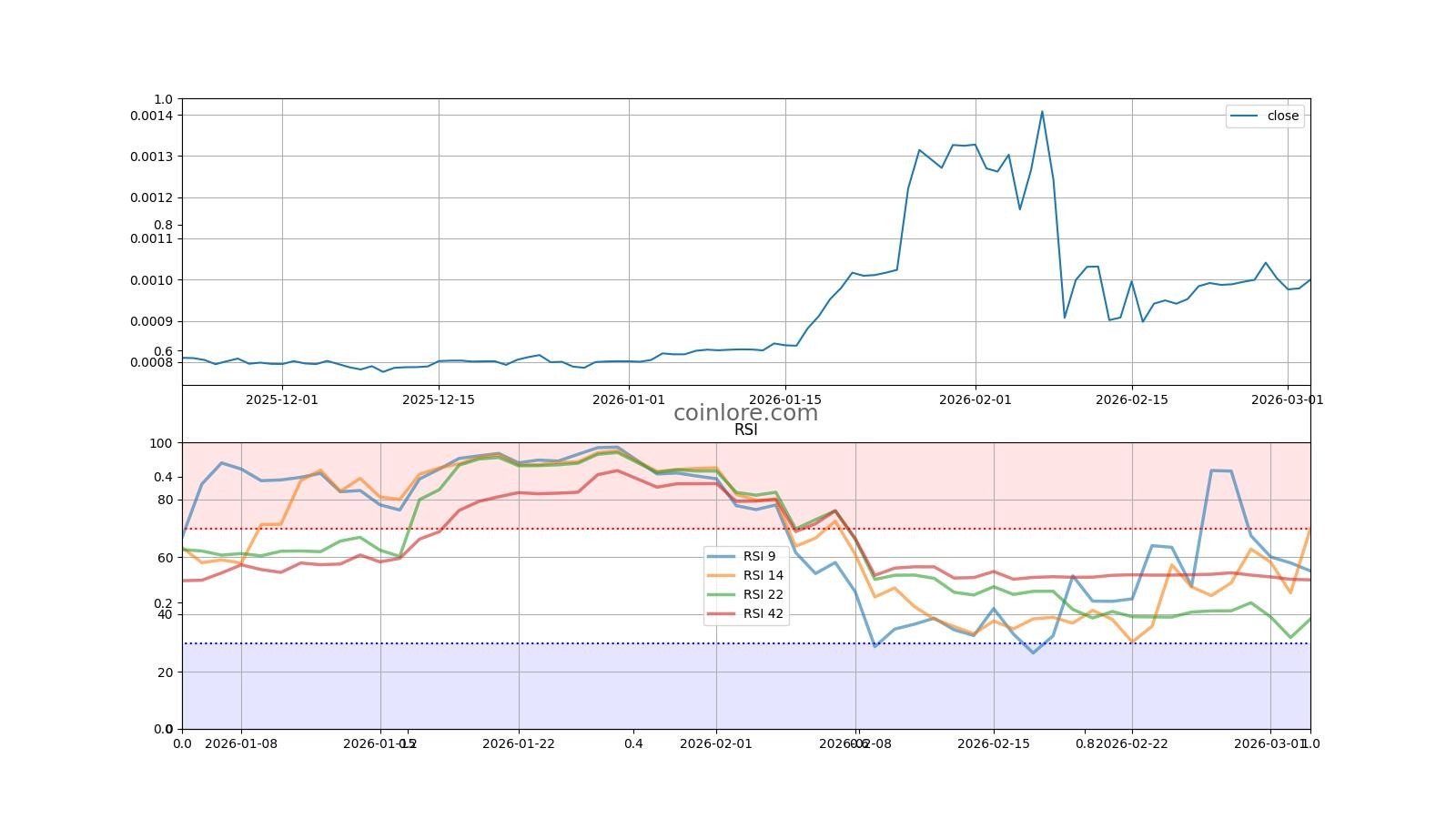 Signum RSI indicator