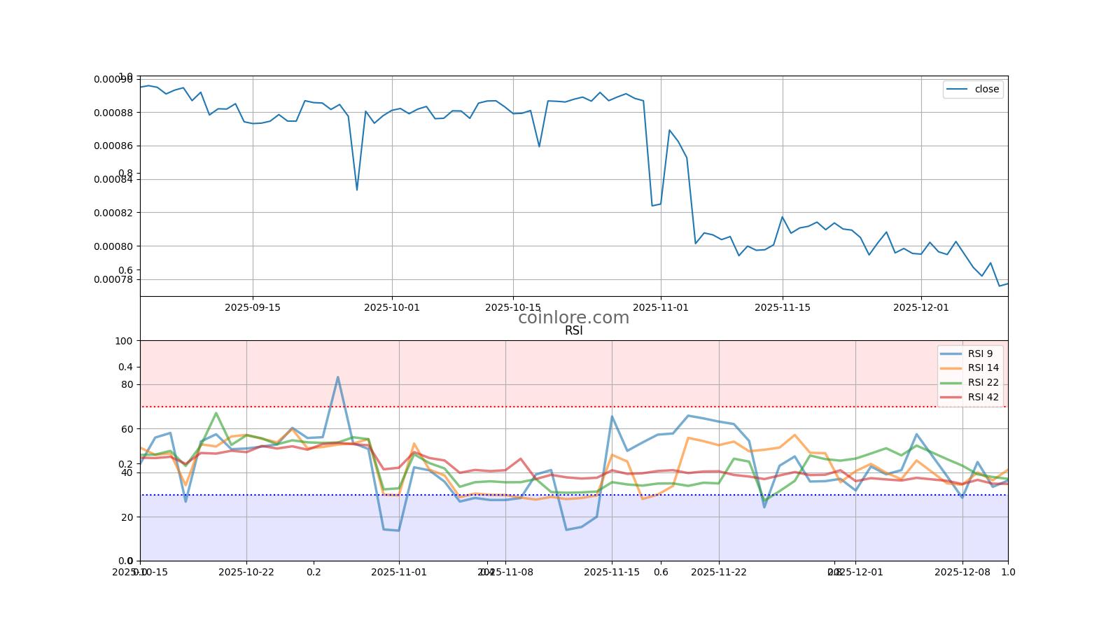Signum RSI indicator