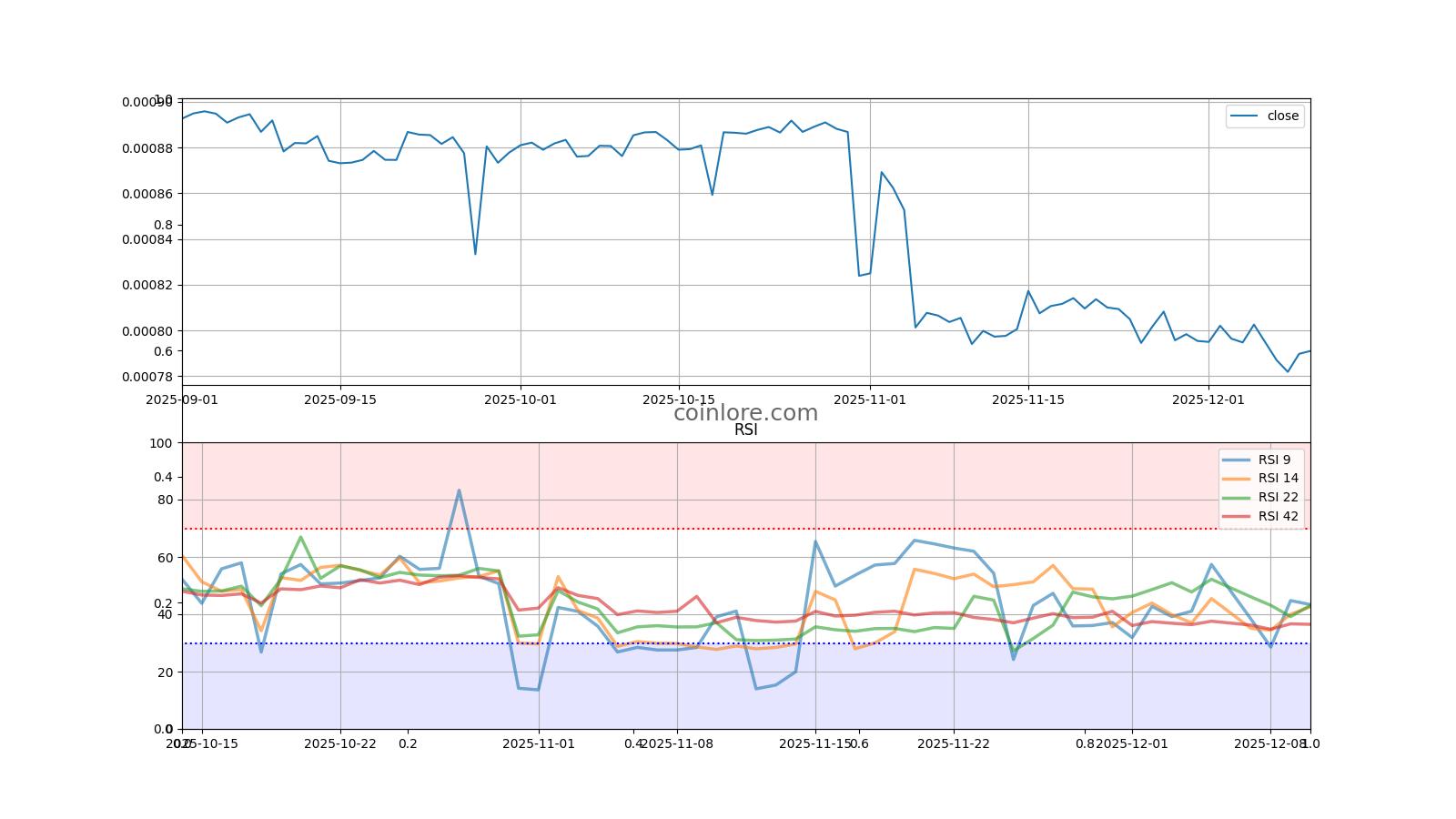 Signum RSI indicator