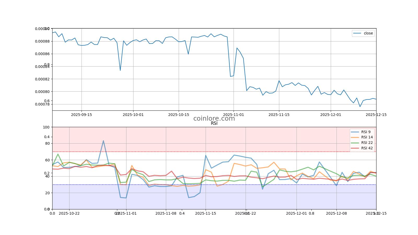버스트코인 RSI indicator