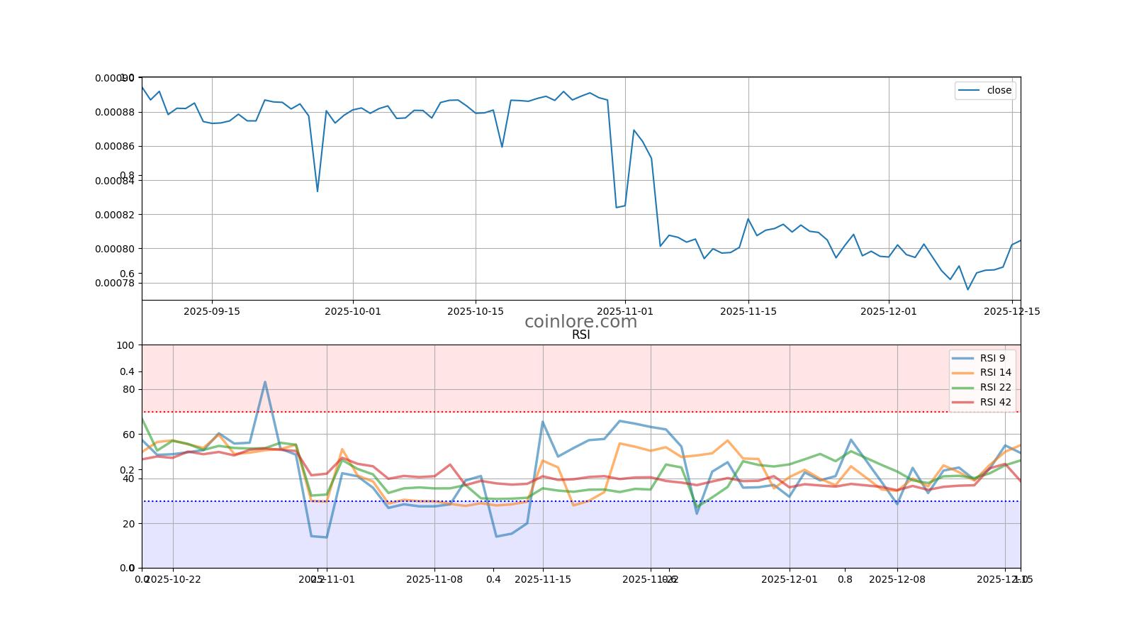 Signum RSI indicator