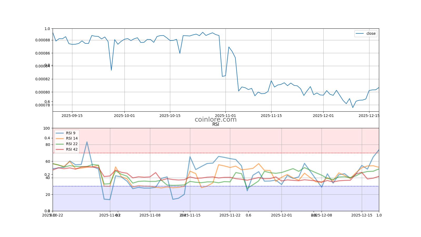Signum RSI indicator