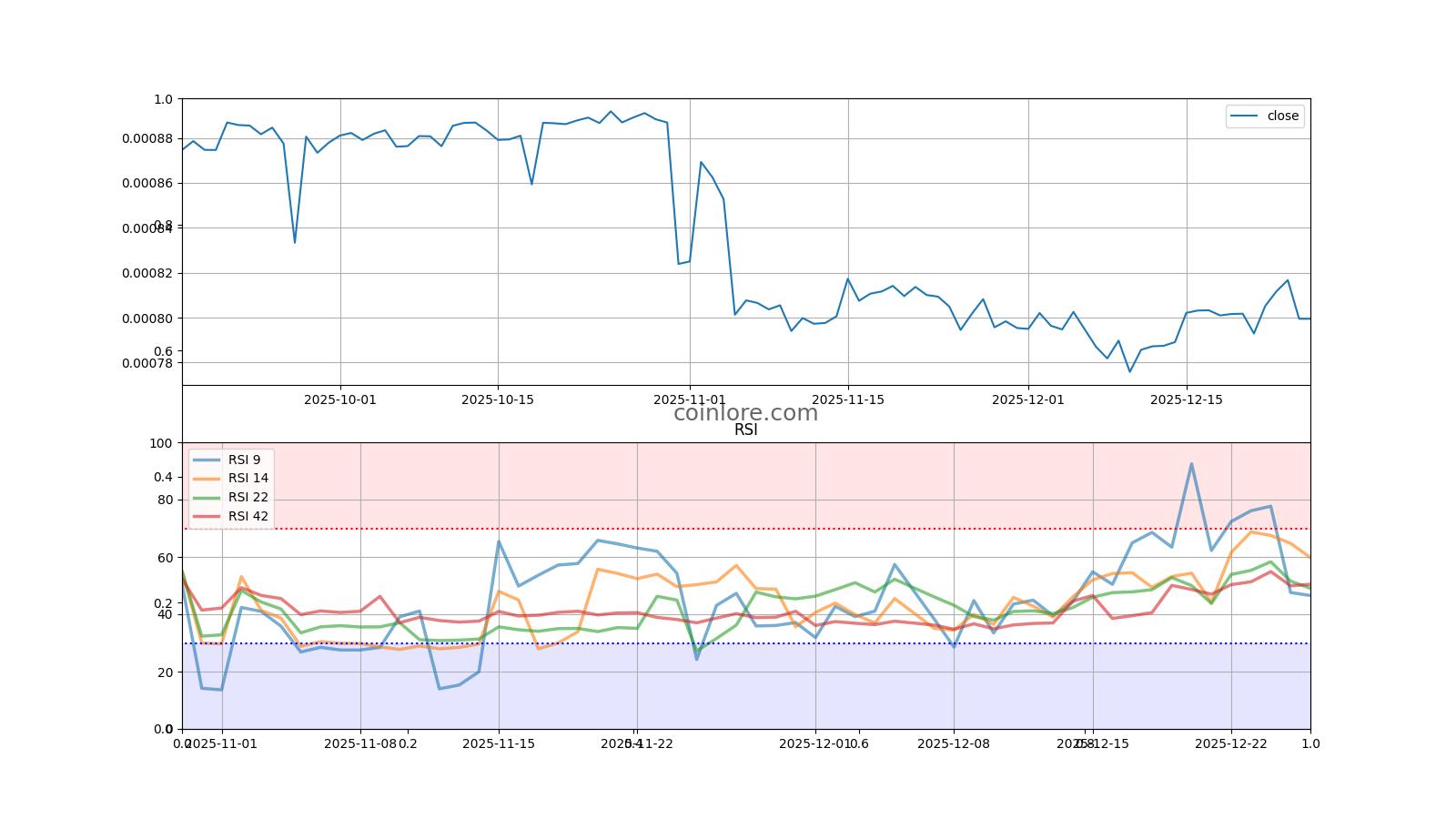 Signum RSI indicator