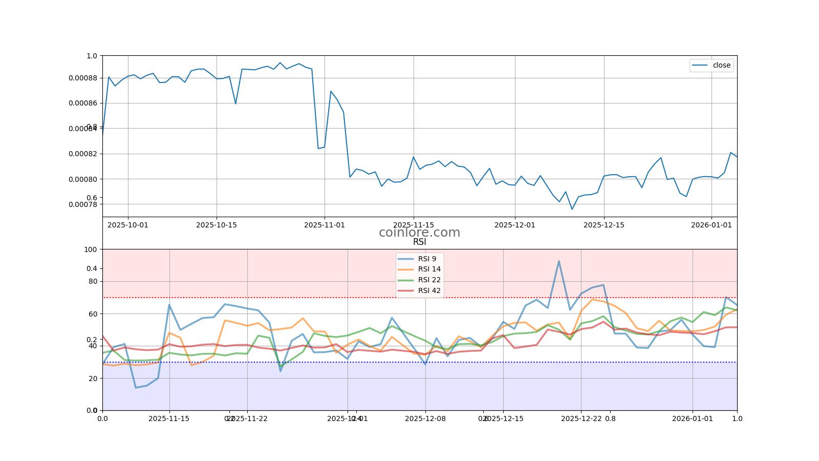 Signum RSI indicator