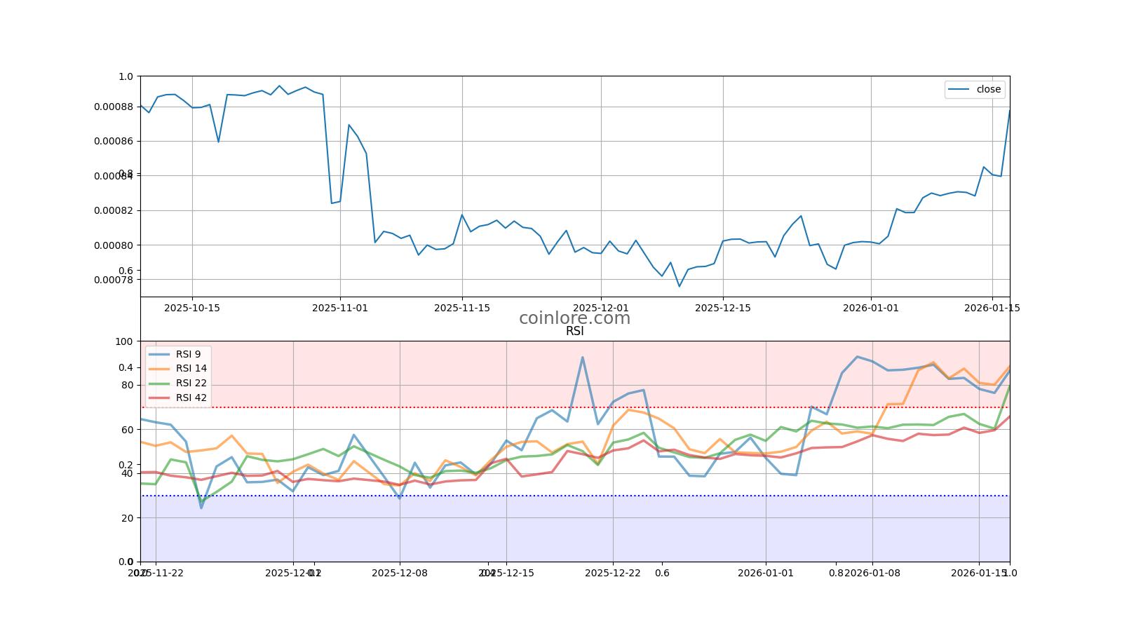 Signum RSI indicator