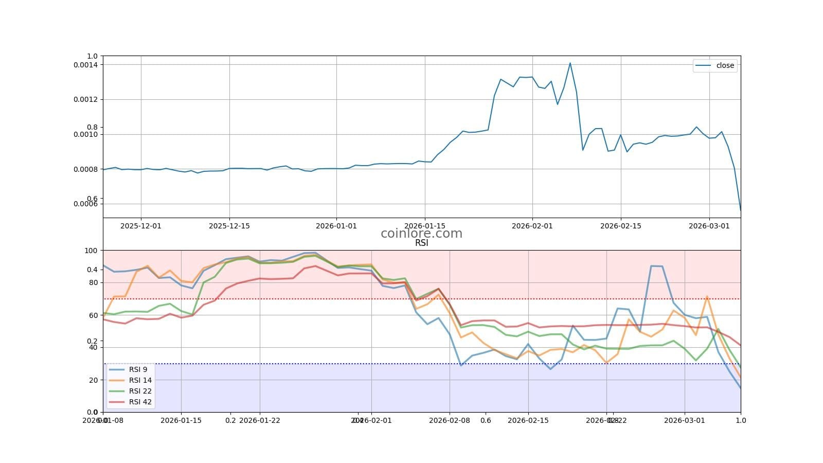Signum Fiyat, Grafikler, SIGNA Coin Yorum | CoinLore