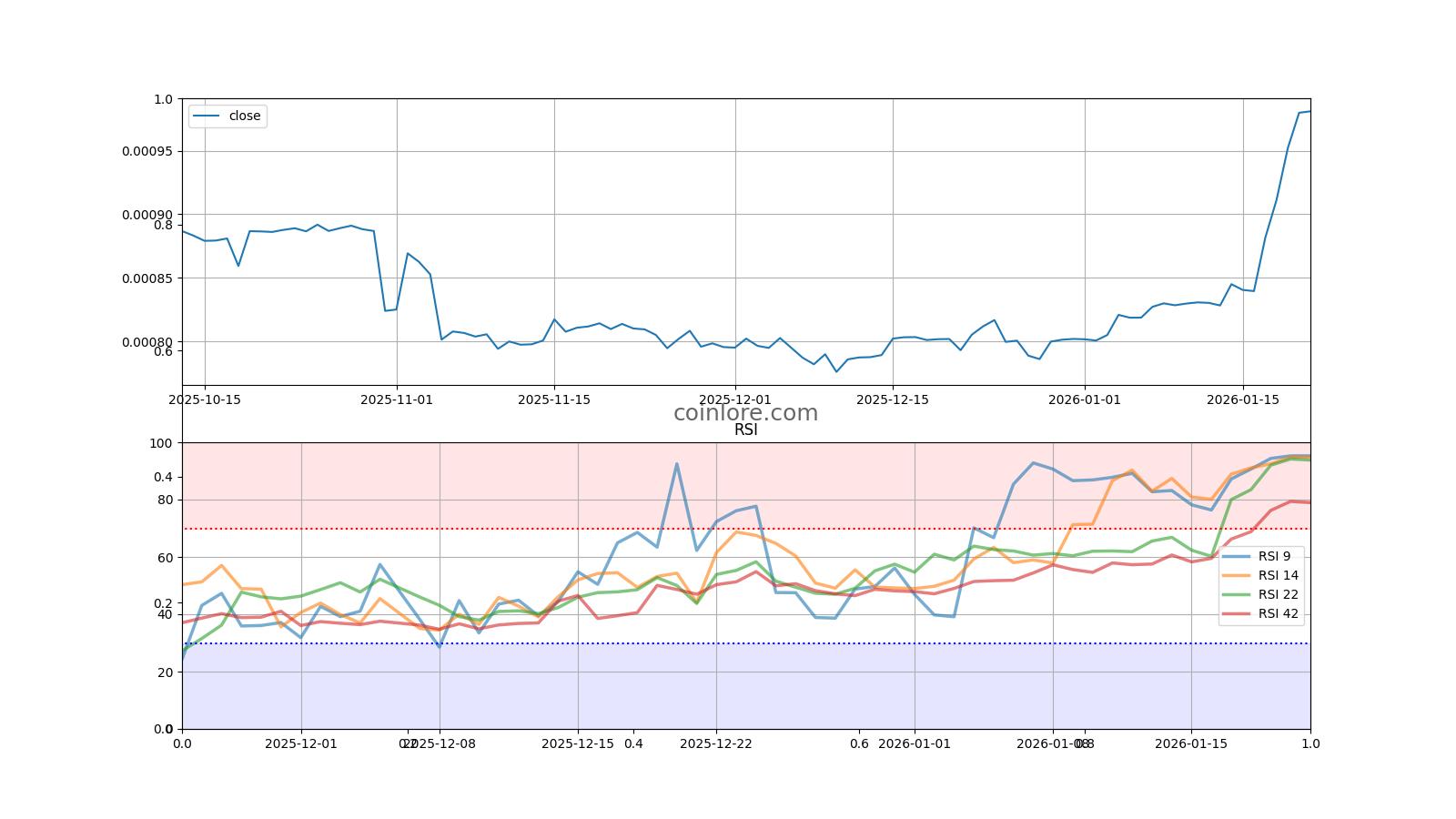 Signum RSI indicator