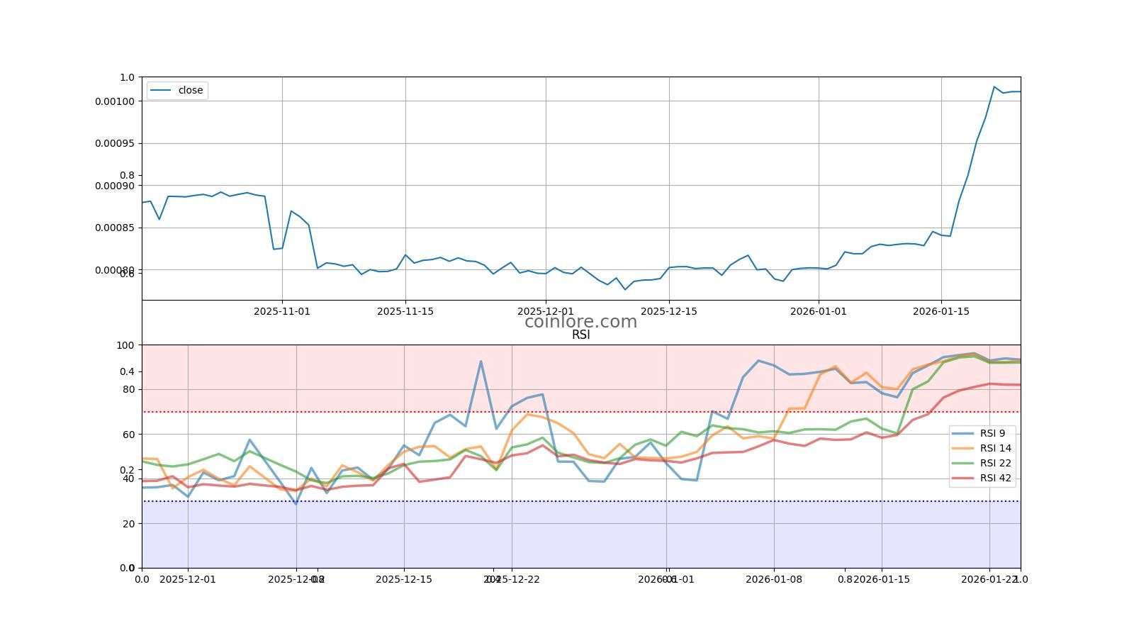 Signum RSI indicator