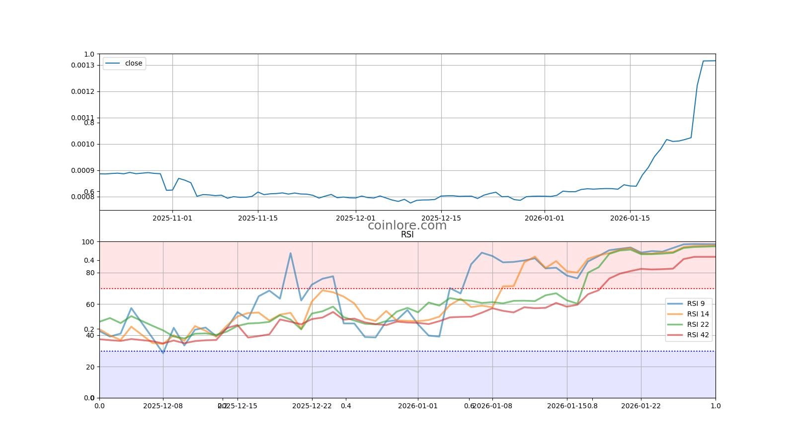 버스트코인 RSI indicator