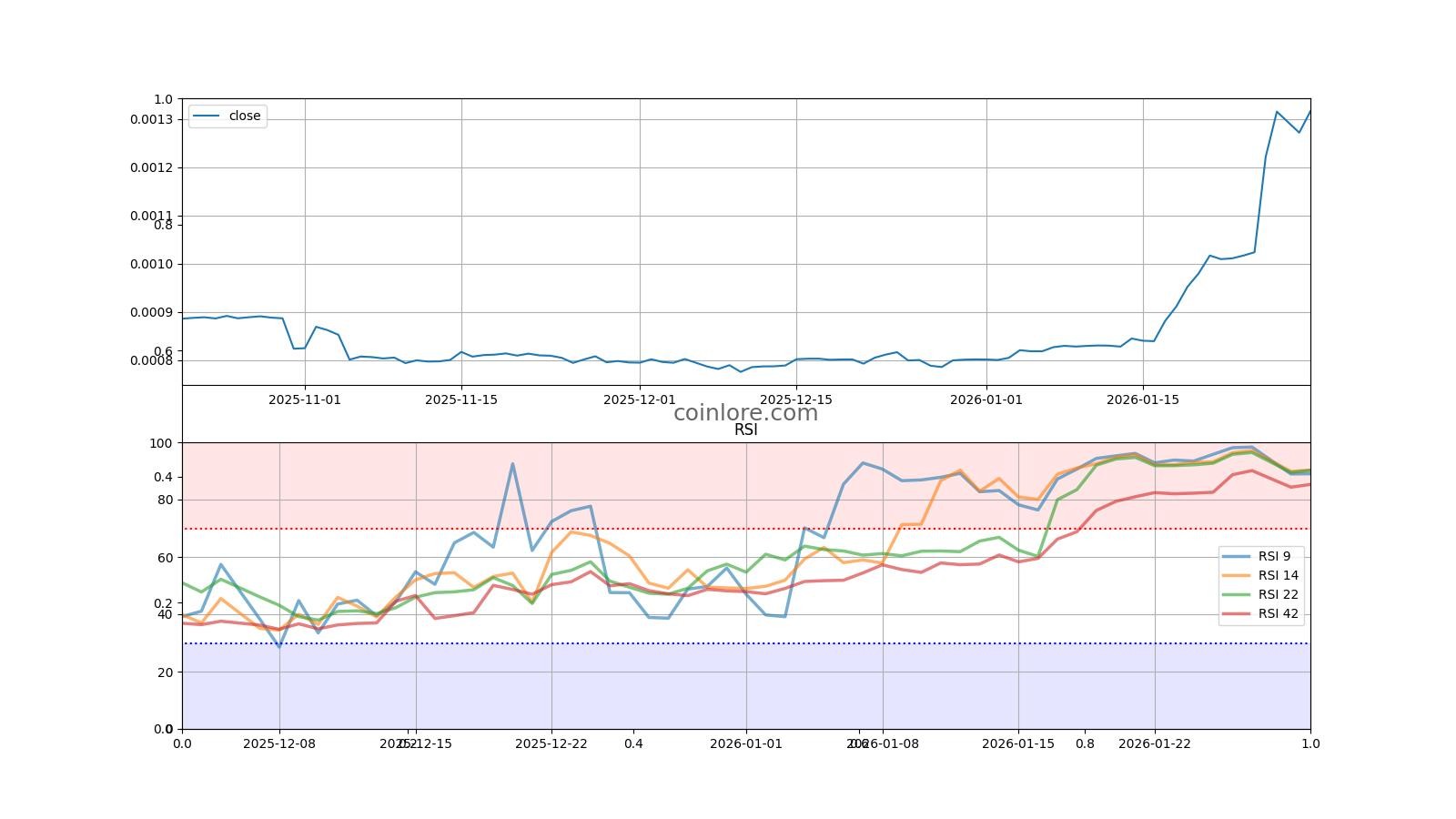 Signum RSI indicator