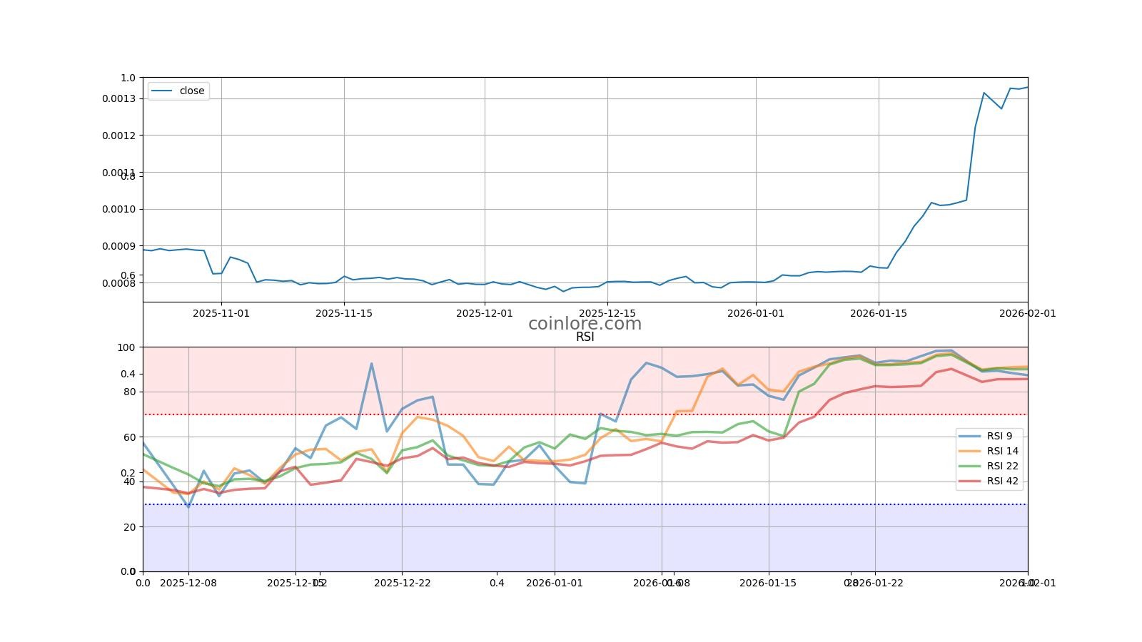 Signum RSI indicator