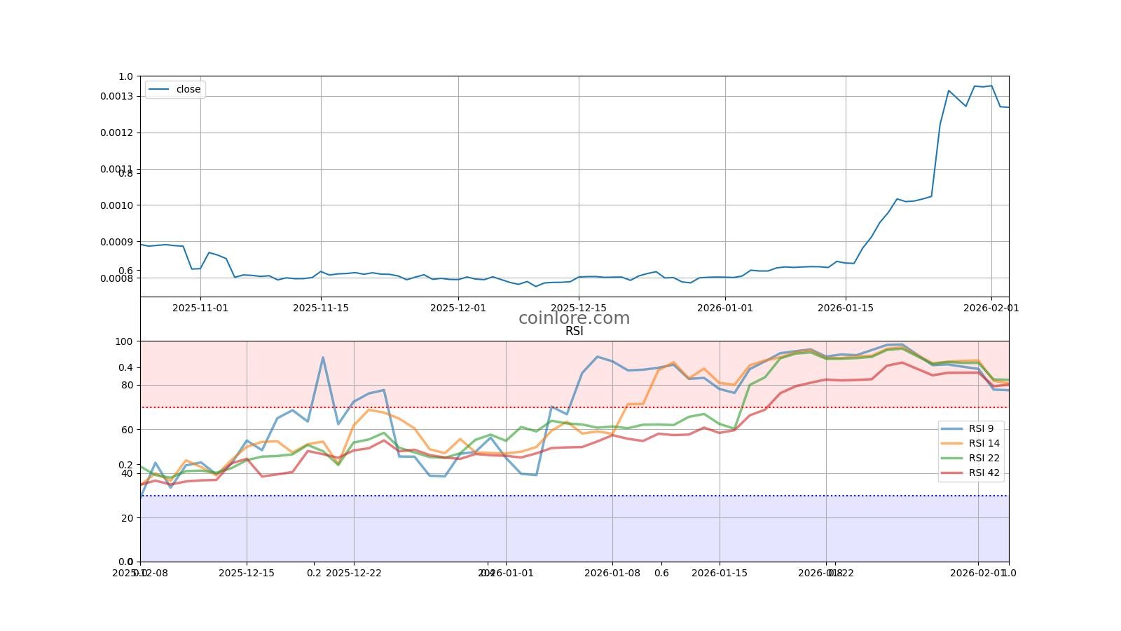 Signum RSI indicator