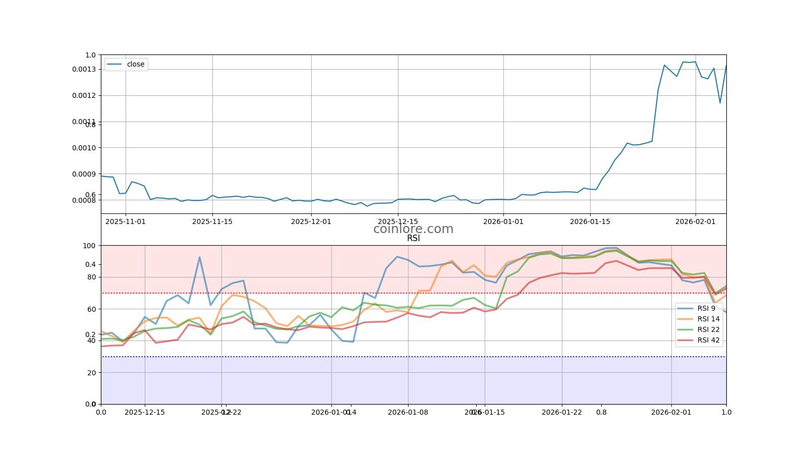 Signum RSI indicator