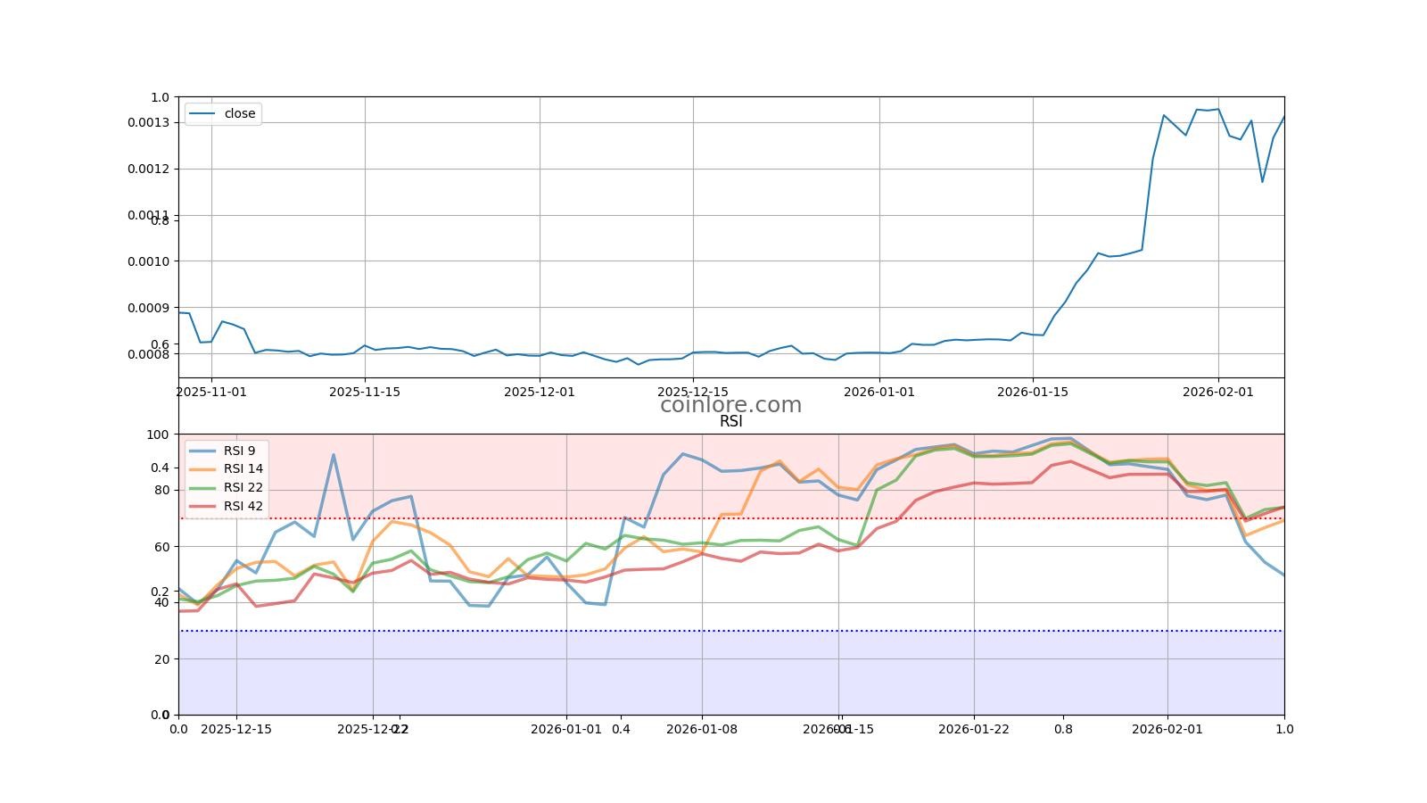 Signum RSI indicator