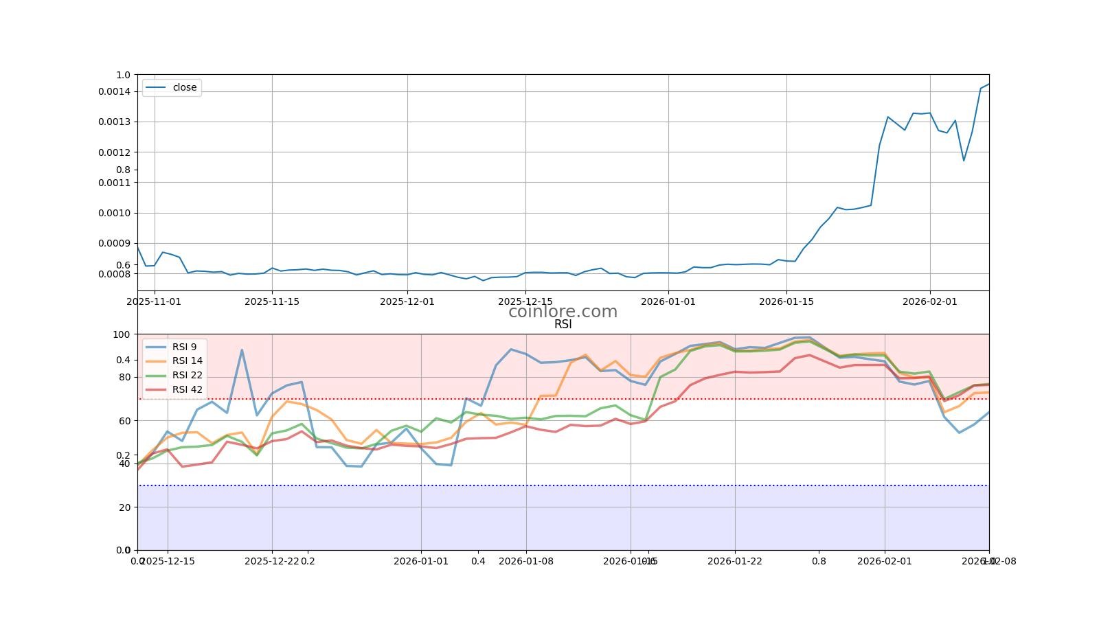 Signum RSI indicator