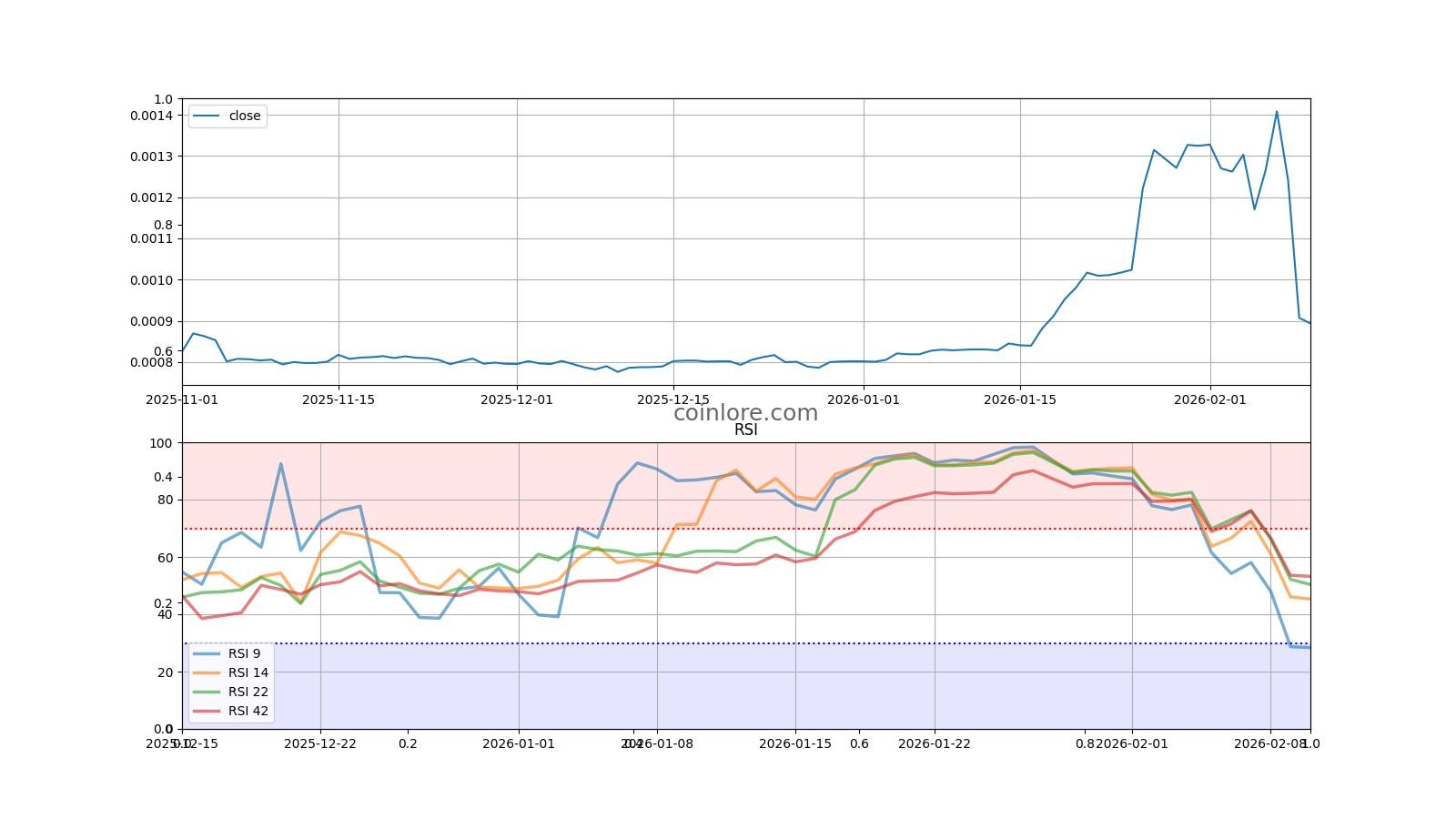 Signum RSI indicator