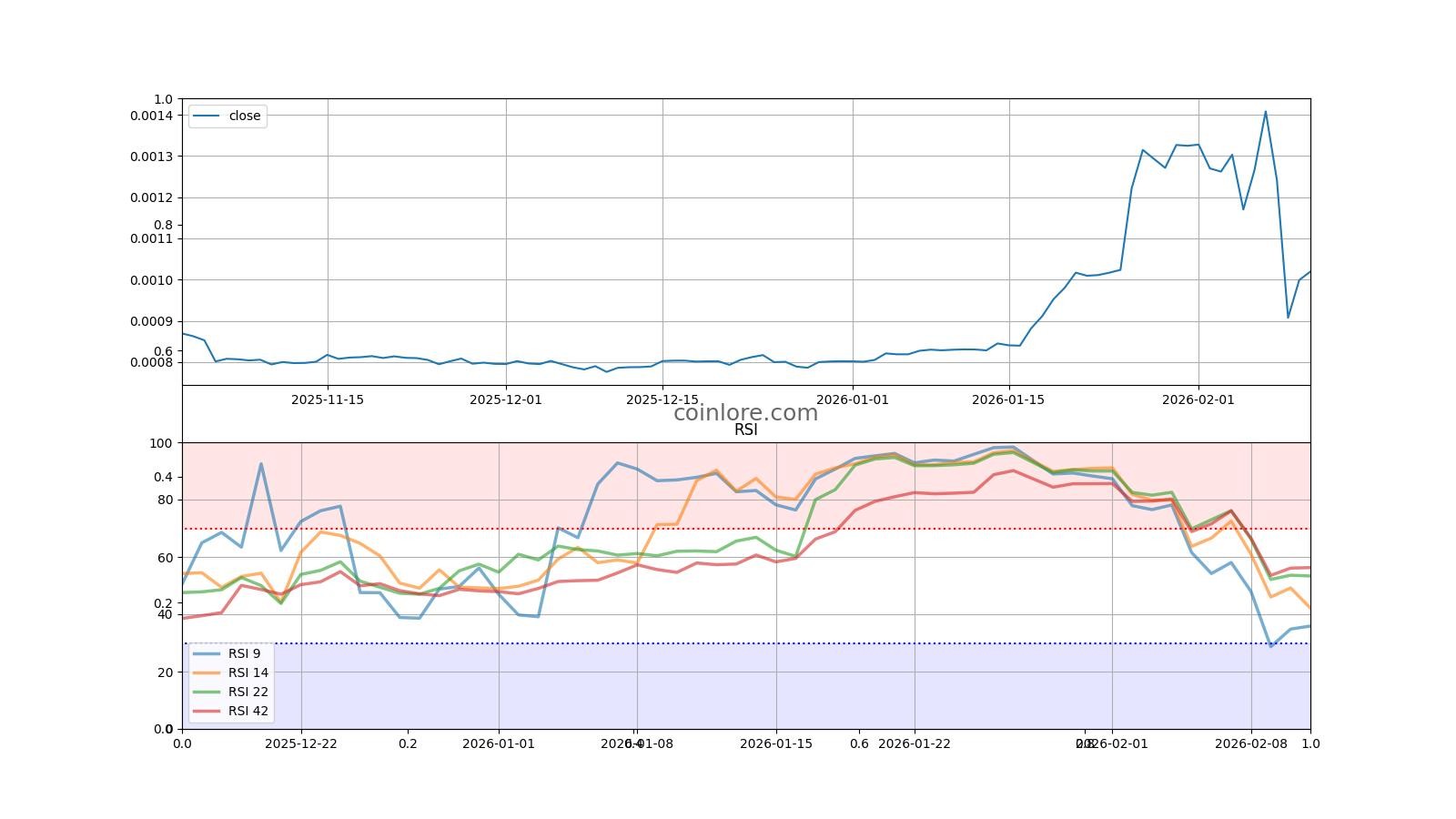 Signum RSI indicator