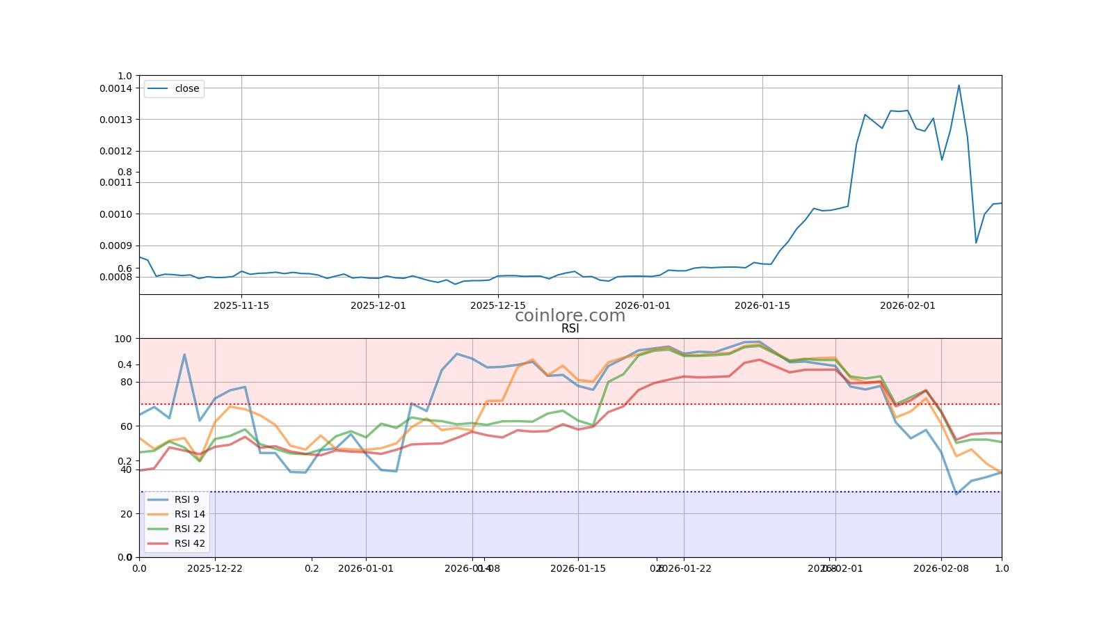 Signum RSI indicator