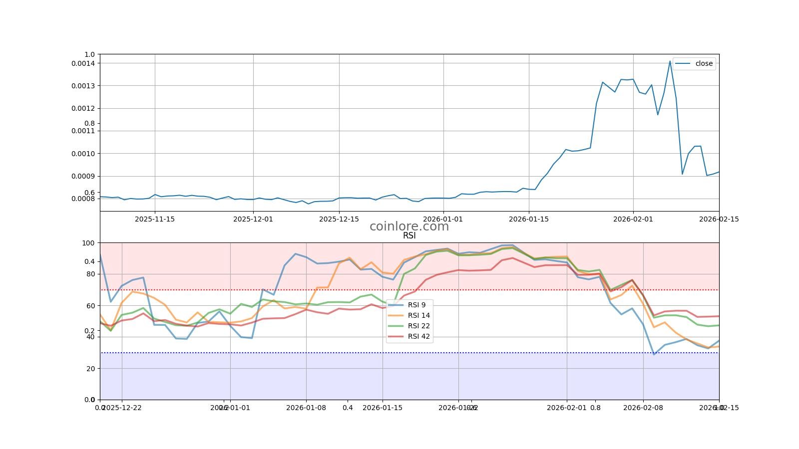 Signum RSI indicator