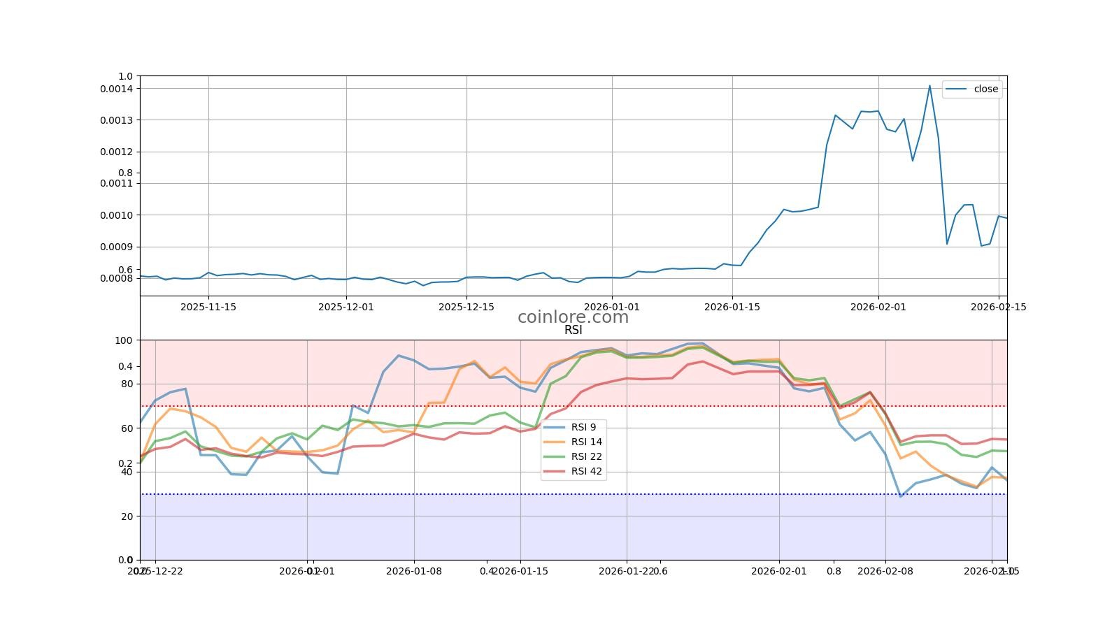 Signum RSI indicator