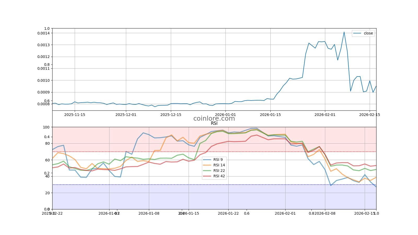 Signum RSI indicator