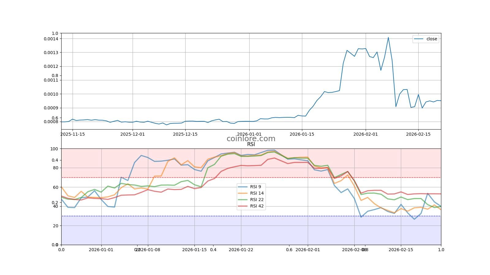Signum RSI indicator