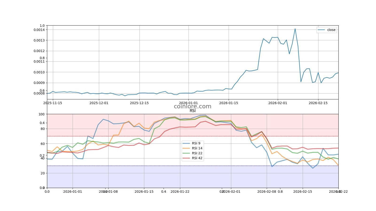 Signum RSI indicator