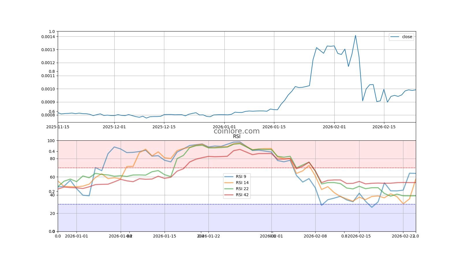 Signum RSI indicator