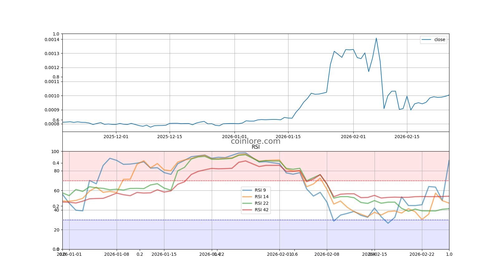 Signum RSI indicator
