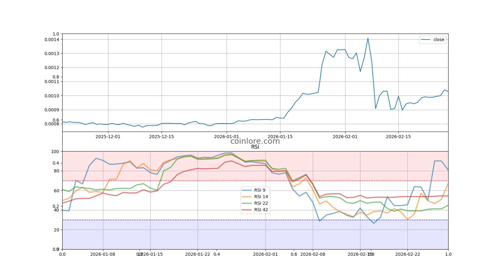 Signum RSI indicator