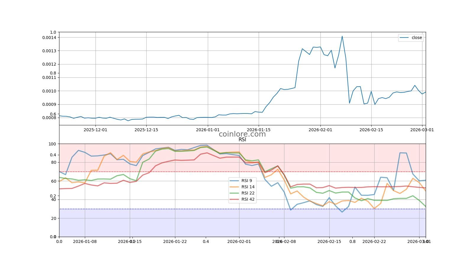 Signum RSI indicator