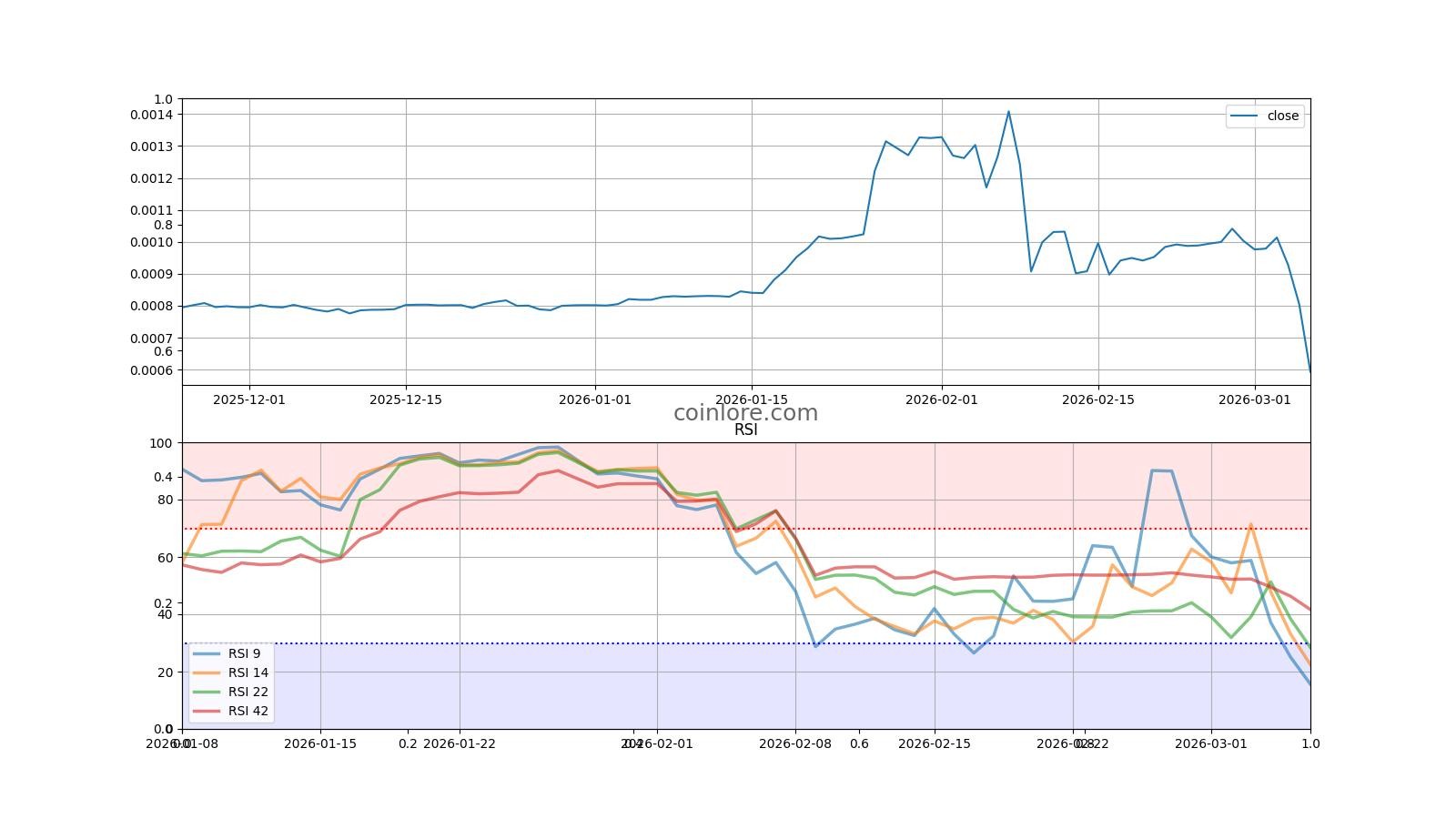 Signum RSI indicator