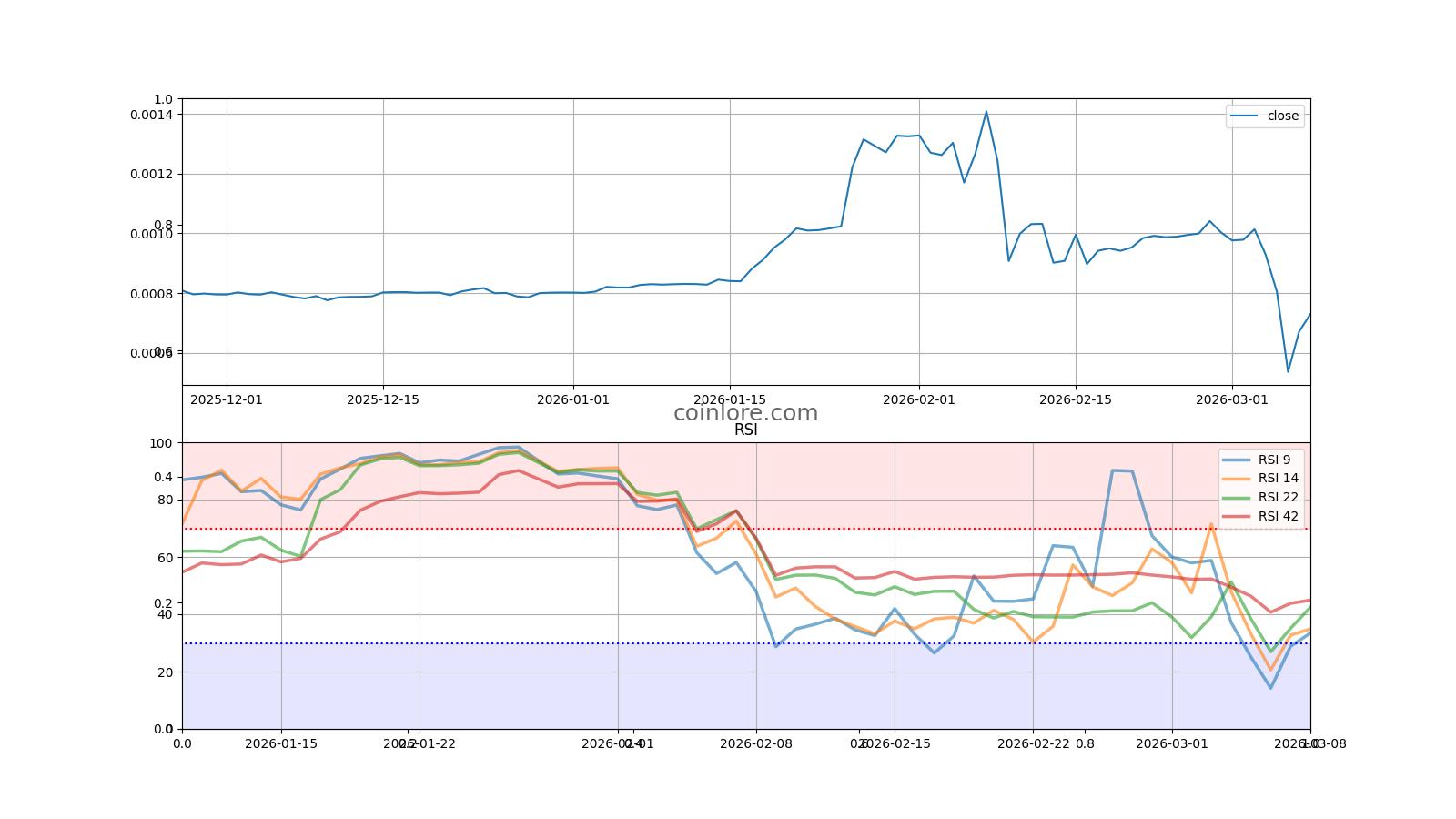 Signum RSI indicator