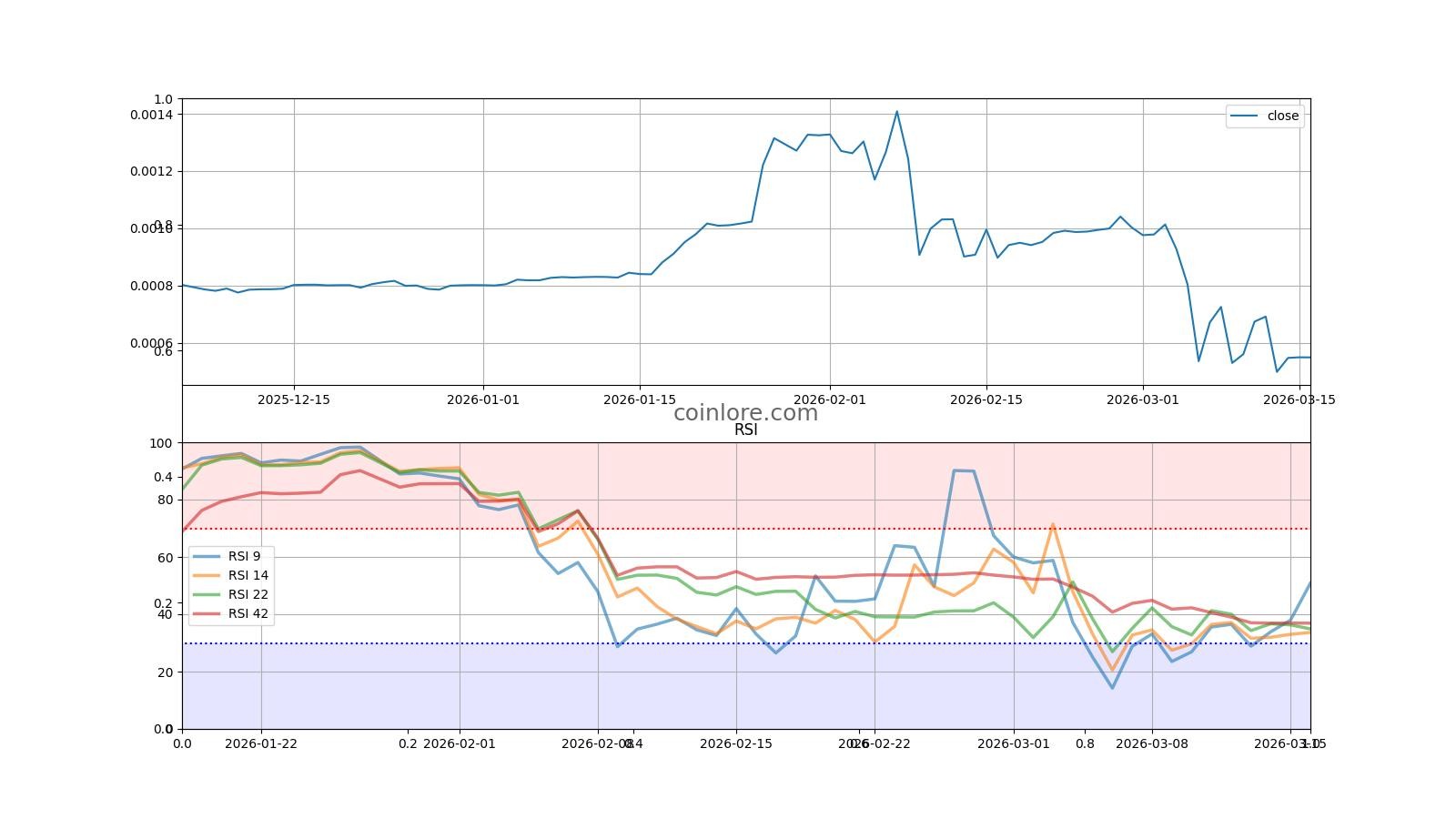 버스트코인 RSI indicator