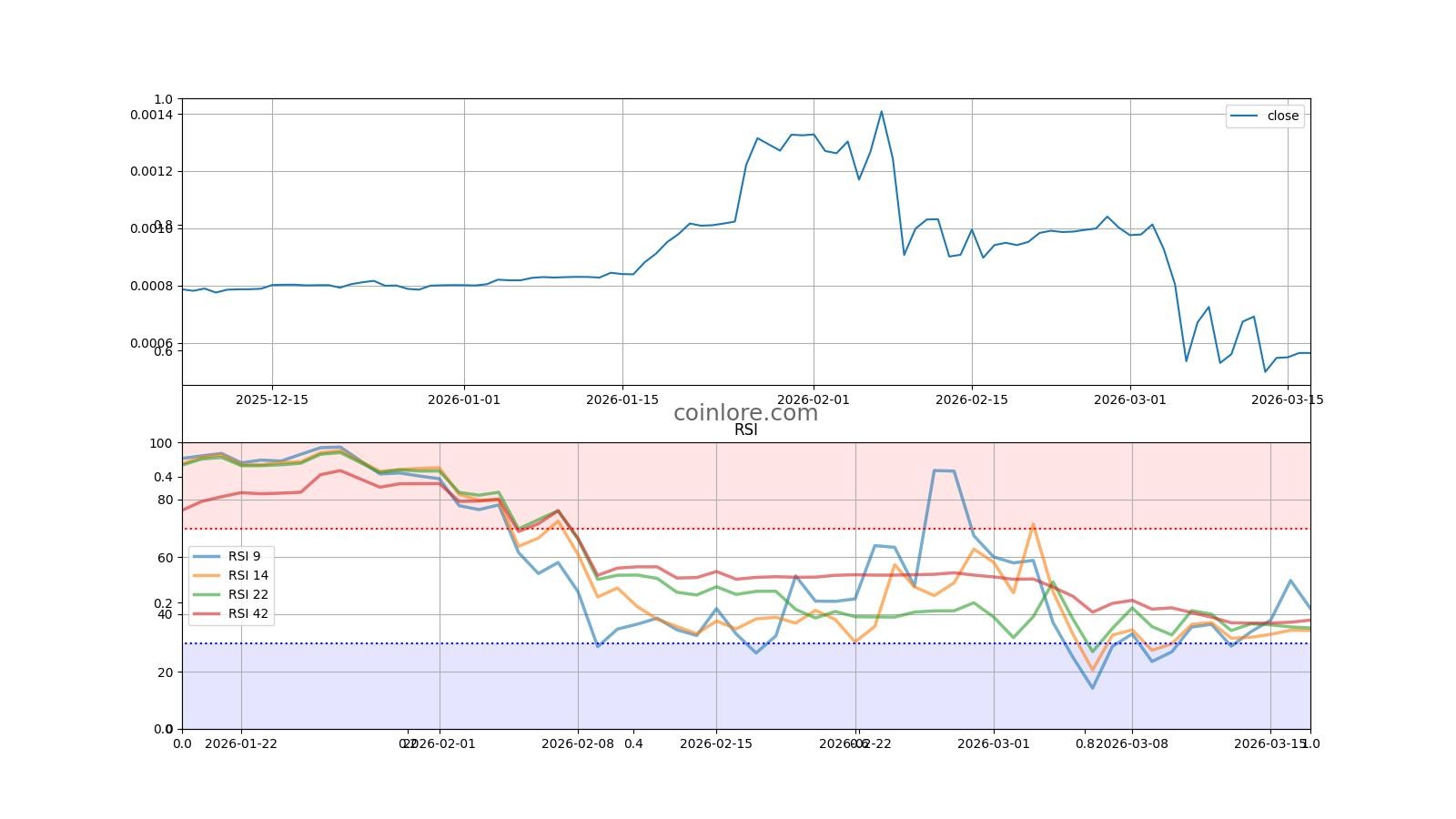 Signum RSI indicator