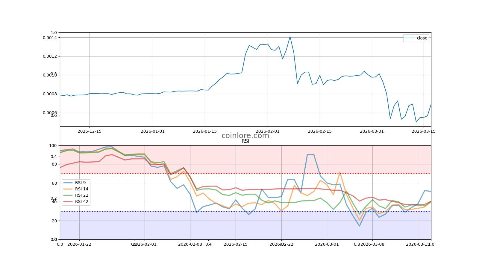 Signum RSI indicator
