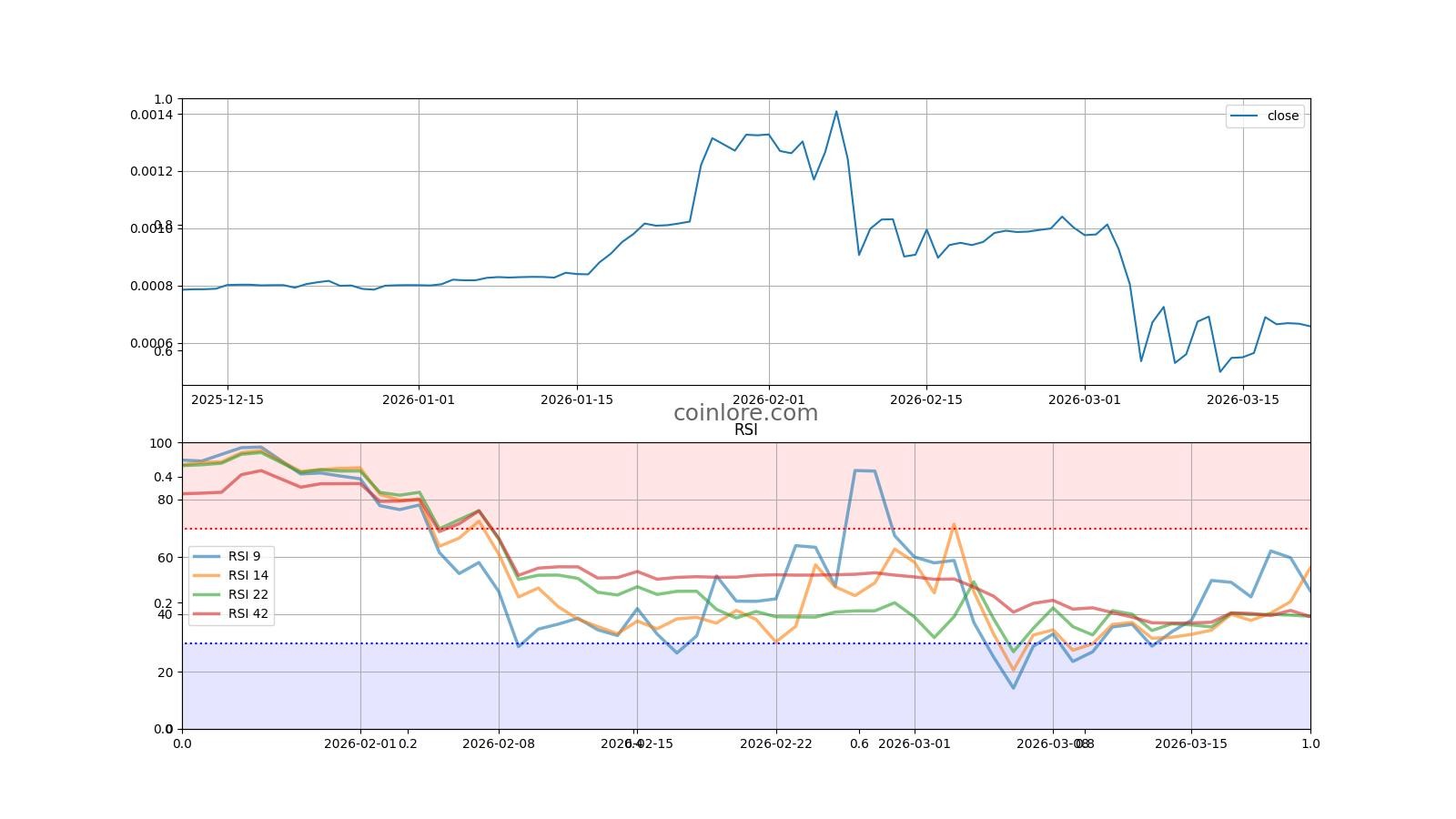 Signum RSI indicator