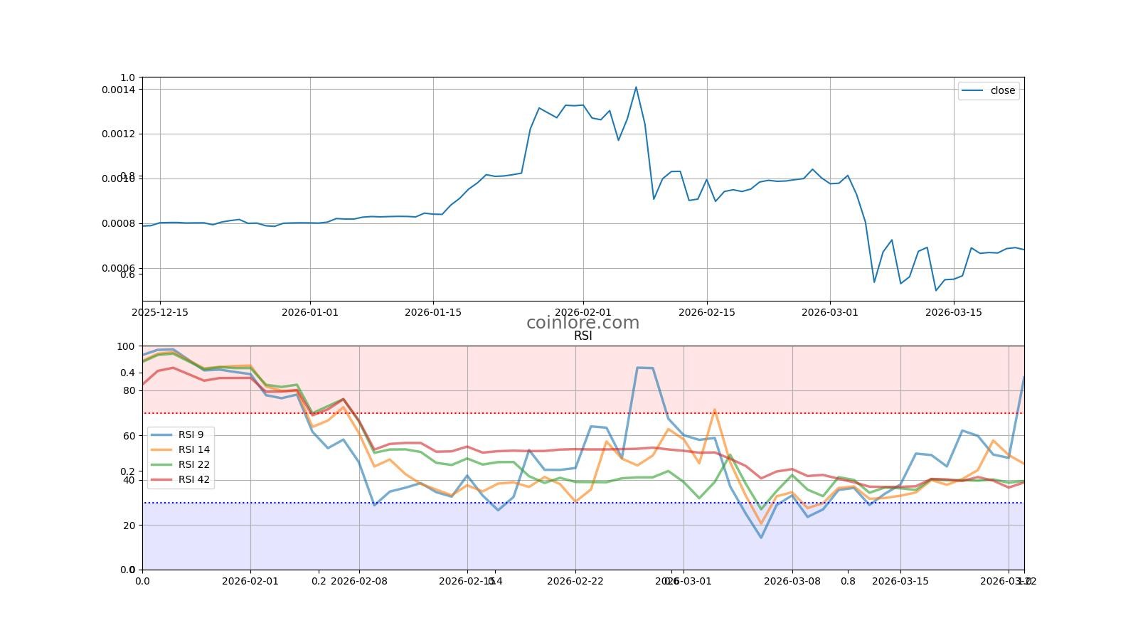 Signum RSI indicator