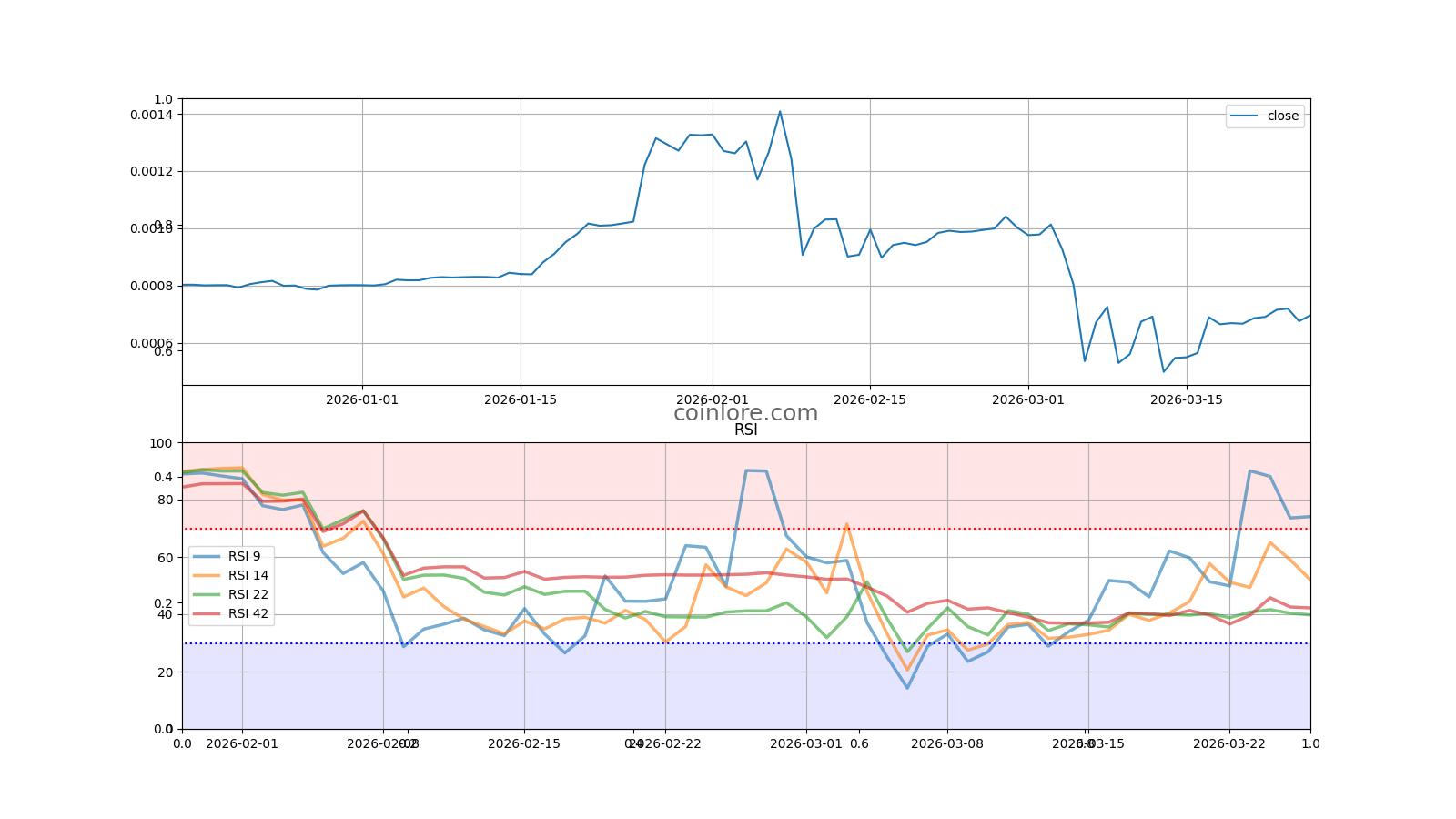 Signum RSI indicator